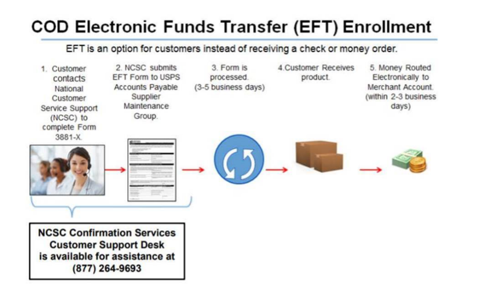 Exploring the Power of Collect on Delivery (COD) USPS Service ...