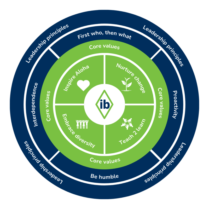 Our Identity Code - International Bridge